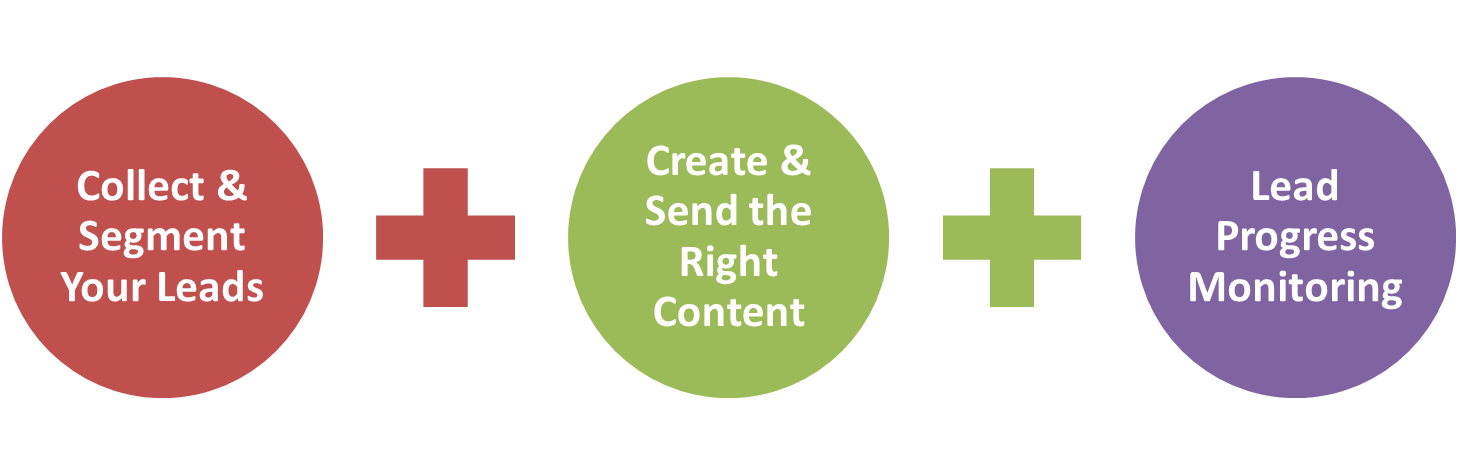 ROI in Marketing: Make Your Leads Stick with Lead Nurturing