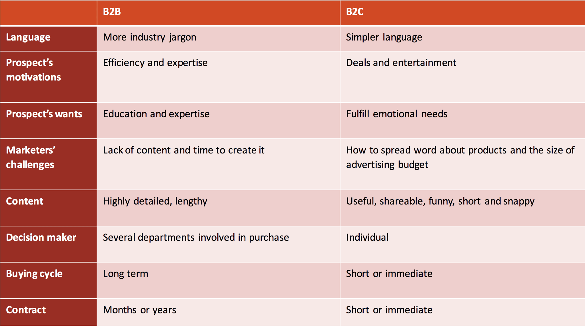 B2B vs B2C Marketing: Know the Differences