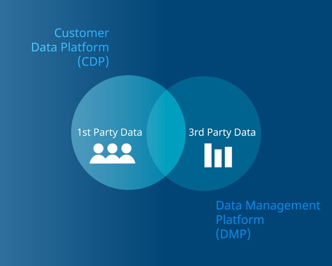 DMP vs CDP - What's the difference and what should you be using?