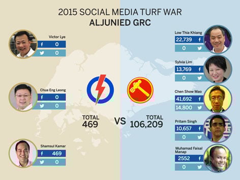 Part 2 of Social Media Turf War for #GE2015 Singapore: Who Wins?